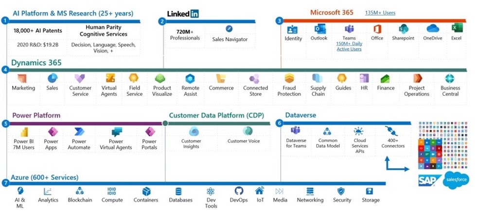 Las aplicaciones de Microsoft Dynamics 365 en una sola plataforma